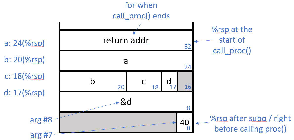 Lab 6: Debugging x86-64 with gdb | CS 208.00 - Fall 2023