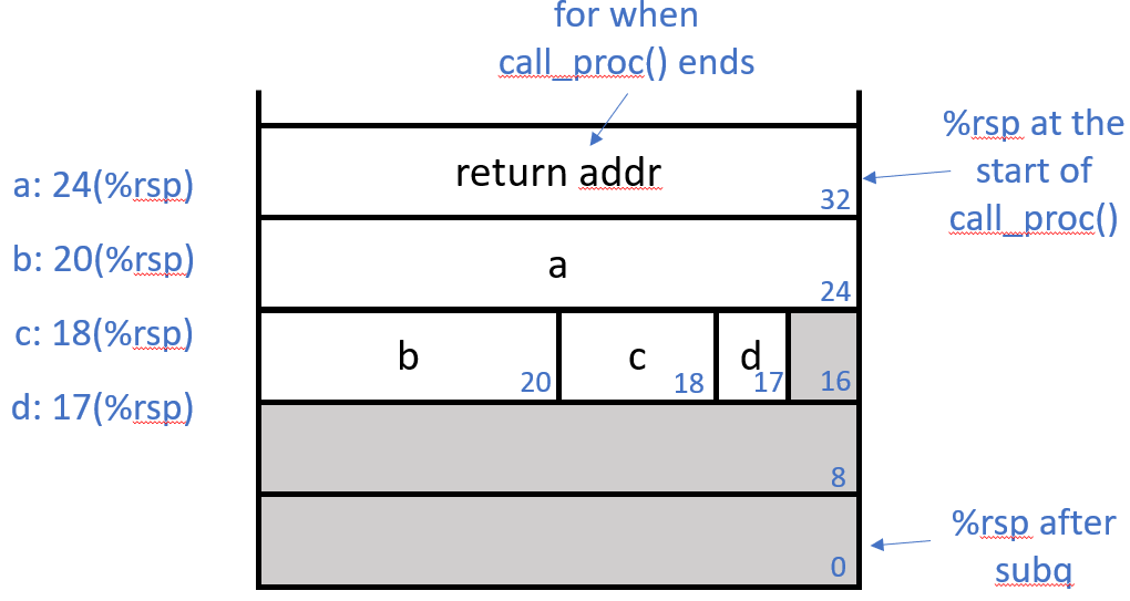Lab 6: Debugging x86-64 with gdb | CS 208.00 - Fall 2023